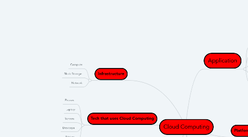 Cloud Computing | MindMeister Mind map