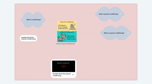 Classical and operant conditioning article | MindMeister Mind map