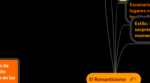 El Romanticismo | MindMeister Mapa mental
