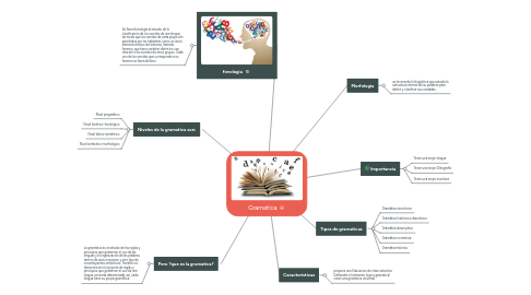 Gramatica | MindMeister Mapa mental