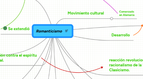 Romanticismo | MindMeister Mapa mental