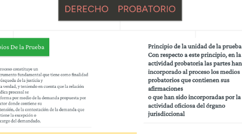 DERECHO PROBATORIO | MindMeister Mapa mental