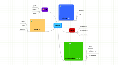 Water | MindMeister Mind map