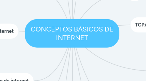 CONCEPTOS BÁSICOS DE INTERNET | MindMeister Mapa mental