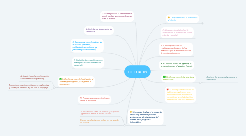 CHECK-IN | MindMeister Mapa mental