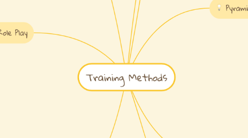 Training Methods | MindMeister Mind map