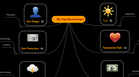 My Trip this Summer! | MindMeister Mind map