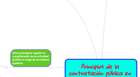 Principios de la contratación pública en Colomb... | MindMeister Mapa mental