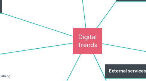 Digital Trends | MindMeister Mind map