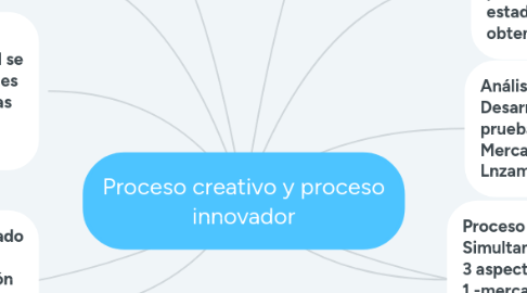 Proceso creativo y proceso innovador | MindMeister Mapa mental