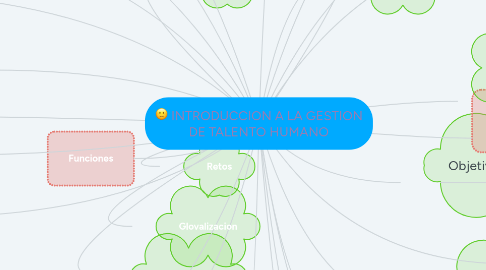 INTRODUCCION A LA GESTION DE TALENTO HUMANO | MindMeister Mapa mental