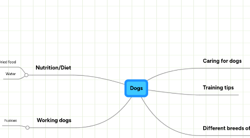 Dogs | MindMeister Mind map