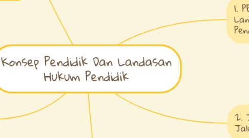 Konsep Pendidik Dan Landasan Hukum Pendidik | MindMeister Mind map