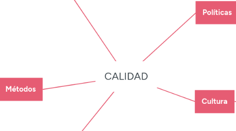 CALIDAD | MindMeister Mapa mental