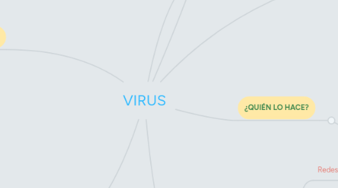 VIRUS | MindMeister Mapa mental