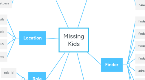Missing Kids | MindMeister Mind map