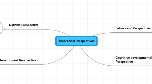 Theoretical Perspectives | MindMeister Mind map