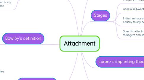 Attachment | MindMeister Mind map