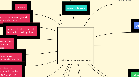 historia de la ingenieria | MindMeister Mapa mental