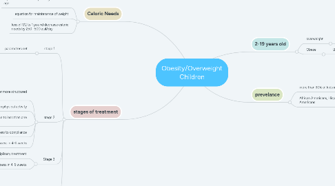 Obesity/Overweight Children | MindMeister Mind map