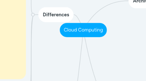 Cloud Computing | MindMeister Mind map