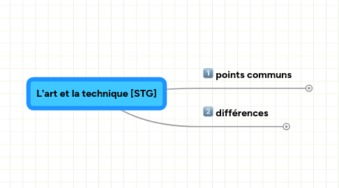 L'art et la technique [STG] | MindMeister Mind map