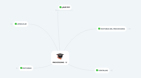 PROCESSING | MindMeister Mapa mental