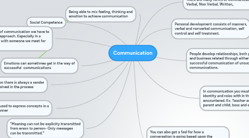 Communication Concept Map (Example) - MindMeister