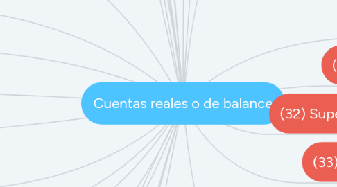 Cuentas reales o de balance | MindMeister Mapa mental