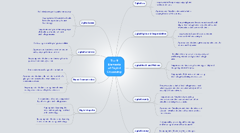 The 9 Elements of Digital Citizenship | MindMeister Mind map