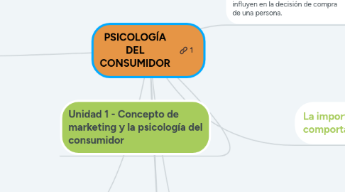 PSICOLOGÍA DEL CONSUMIDOR | MindMeister Mapa Mental