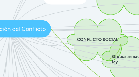 Resolución del Conflicto | MindMeister Mapa Mental