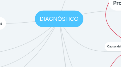 DIAGNÓSTICO | MindMeister Mapa Mental
