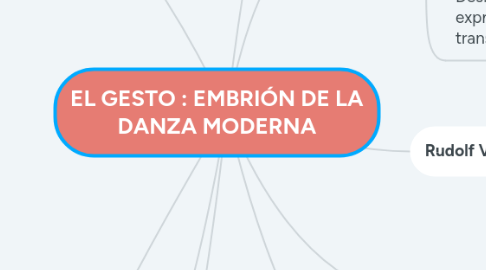 EL GESTO : EMBRIÓN DE LA DANZA MODERNA | MindMeister Mapa Mental