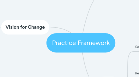 Practice Framework | MindMeister Mind map