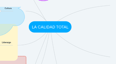 LA CALIDAD TOTAL | MindMeister Mapa mental