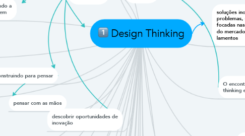Design Thinking | MindMeister Mapa mental
