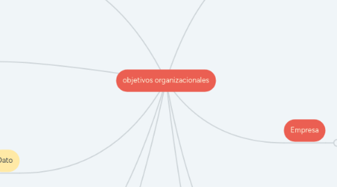 objetivos organizacionales | MindMeister Mapa mental