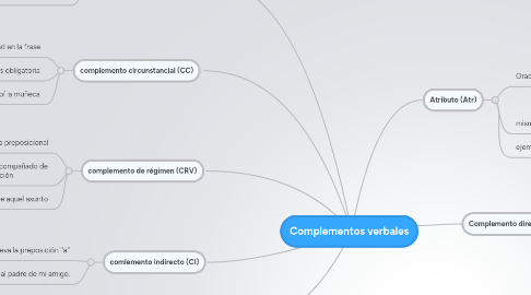 Complementos verbales | MindMeister Mapa mental