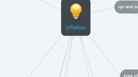 inflation | MindMeister Mind map