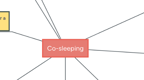 Co-sleeping | MindMeister Mind Map