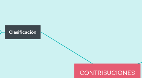 CONTRIBUCIONES | MindMeister Mapa Mental