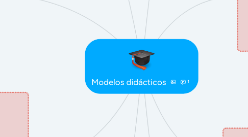 Modelos didácticos | MindMeister Mapa mental