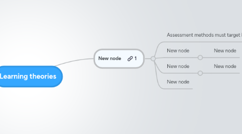 Learning theories | MindMeister Mind map