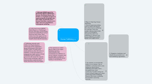 Human Trafficking | MindMeister Mind map