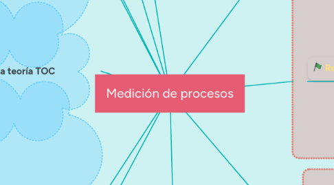 Medición de procesos | MindMeister Mapa Mental