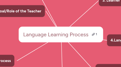 Language Learning Process | MindMeister Mind Map