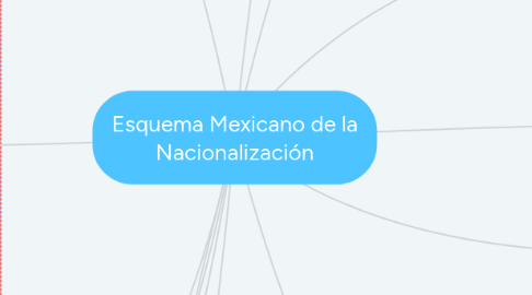 Esquema Mexicano de la Nacionalización | MindMeister Mapa Mental