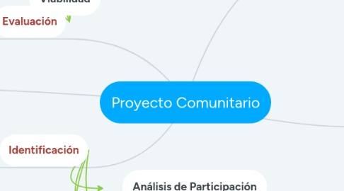 Proyecto Comunitario | MindMeister Mapa Mental