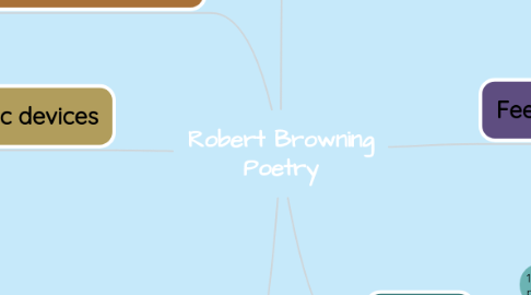Robert Browning Poetry | MindMeister Mind Map